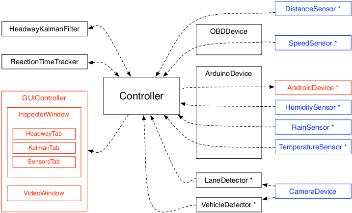 Team Road Rage - A Dynamic Collision Avoidance System